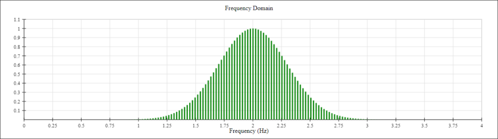 What is the DFT (Discrete Fourier Transform) and how does it work?