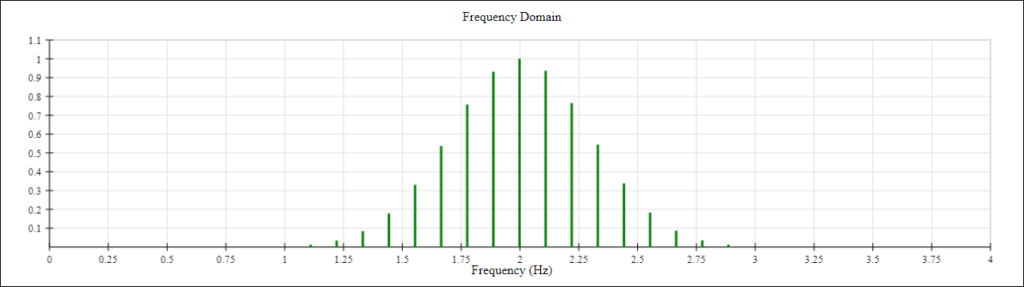 What is the DFT (Discrete Fourier Transform) and how does it work?