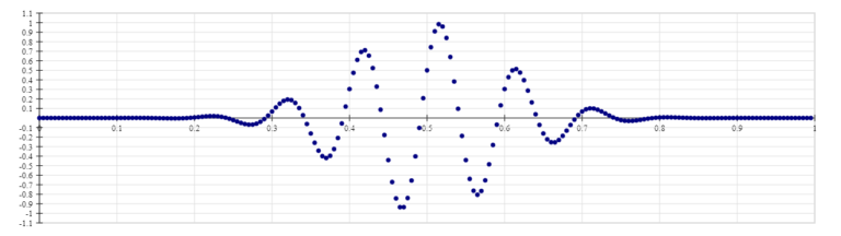 What is the DFT (Discrete Fourier Transform) and how does it work?