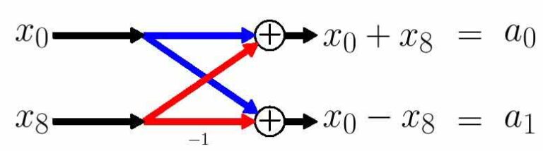 The Butterfly Diagram | The Secrets of the FFT | Part 2