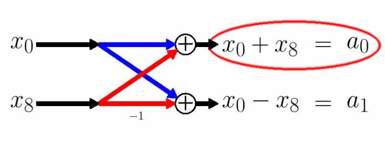 The Butterfly Diagram | The Secrets of the FFT | Part 2