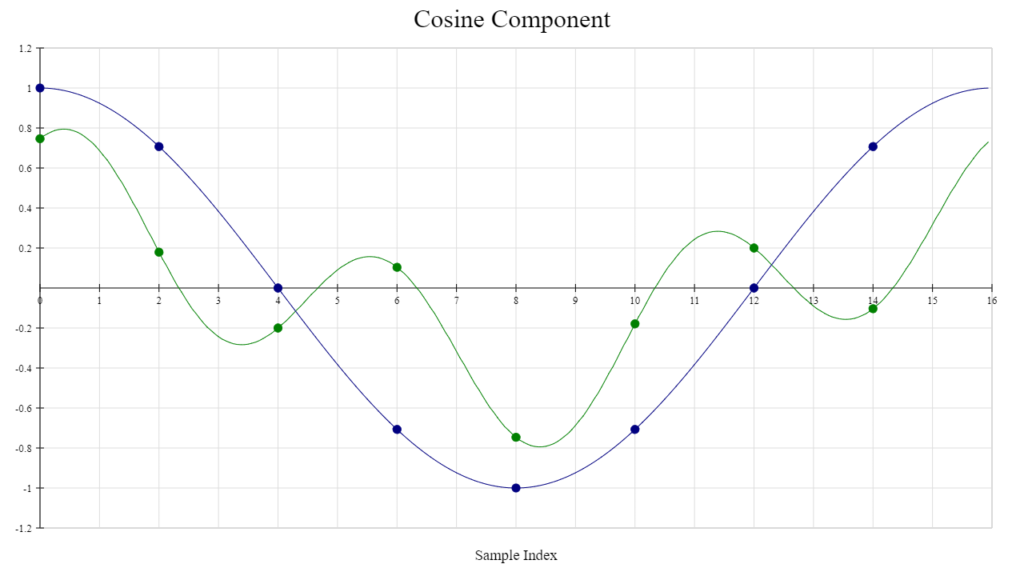 The FFT Algorithm | The Secrets of the FFT | Part 4