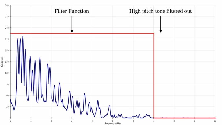 How FIR filters work | Introduction - How the Fourier Transform Works