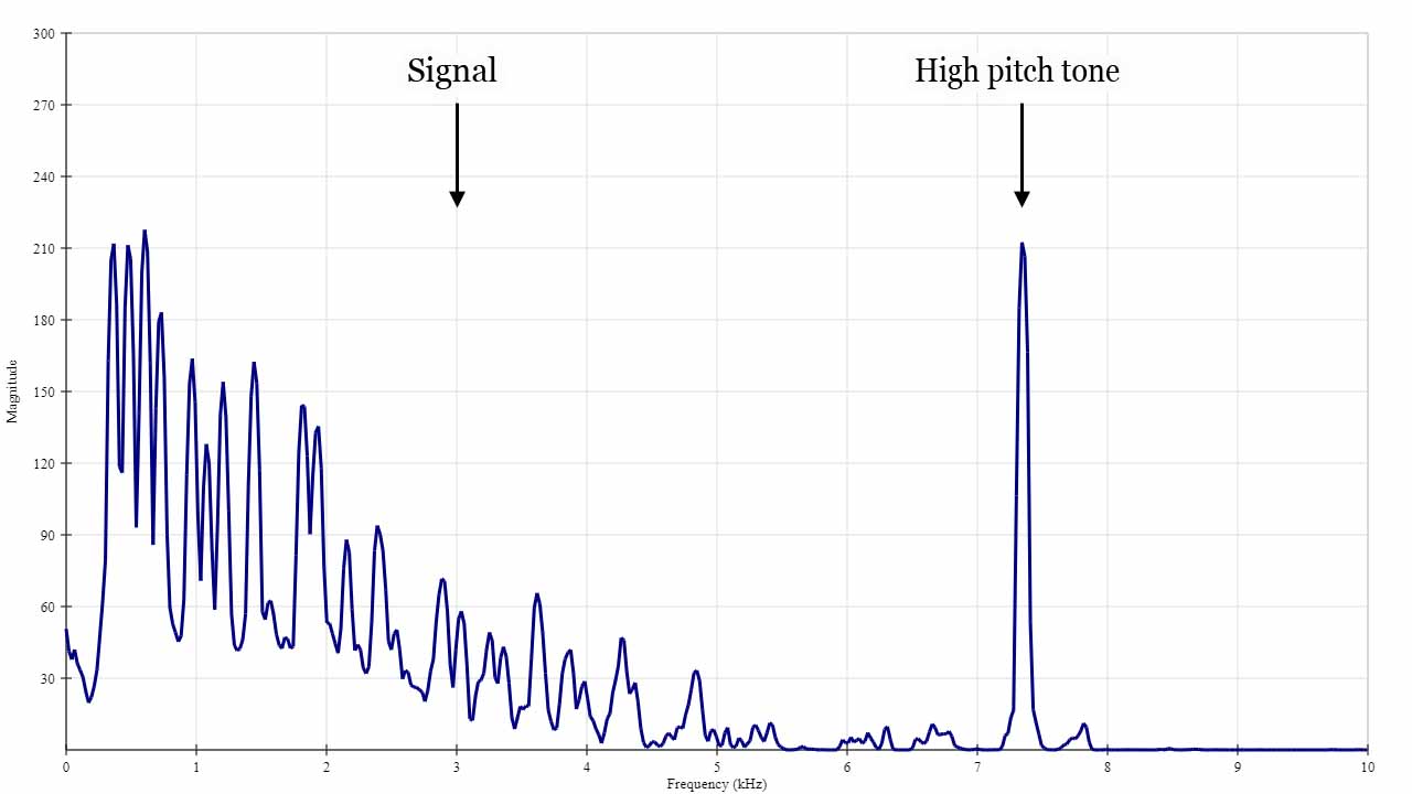 How FIR filters work | Introduction - How the Fourier Transform Works