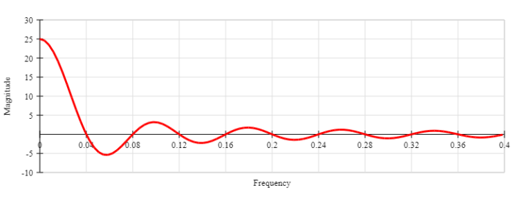 How FIR filters work | Designing the filter - How the Fourier Transform ...