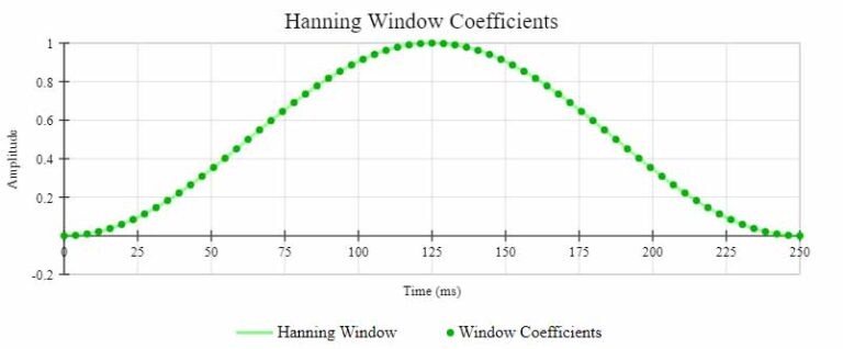 How Fir Filters Work Applying The Filter How The Fourier Transform Works