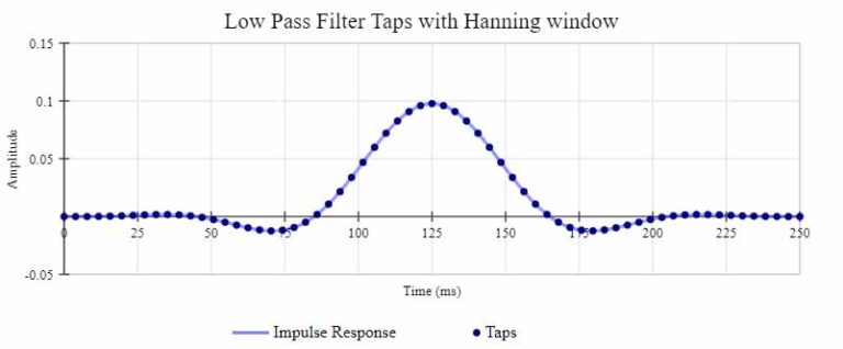 How FIR filters work | Applying the filter - How the Fourier Transform Works