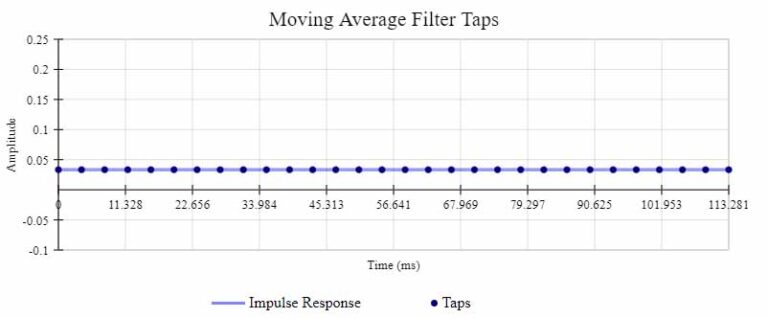 How FIR filters work | Applying the filter - How the Fourier Transform Works